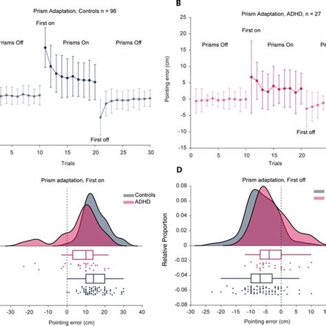 Prism Adaptation A B Shows Mean ± Standard Deviation Of The Pointing