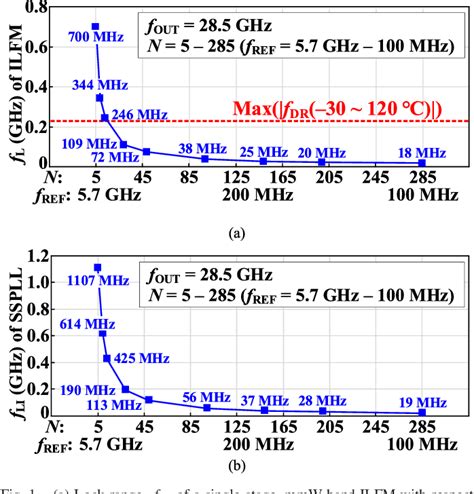 Figure 1 From An Ultra Low Jitter Mmw Band Frequency Synthesizer Based On Digital Subsampling