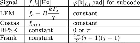 Lpi Radar Signal Modulation Parameters Download Scientific Diagram