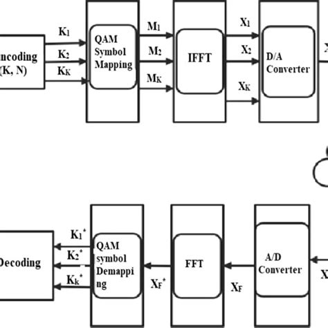 Block Diagram Of Ofdm Fso System In Terms Of Block Error Rate