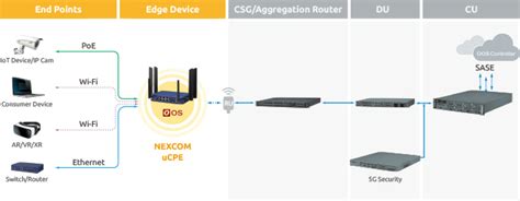 Fwa Over 5g Ucpe 5g Edge Solutions Overview Nexcom
