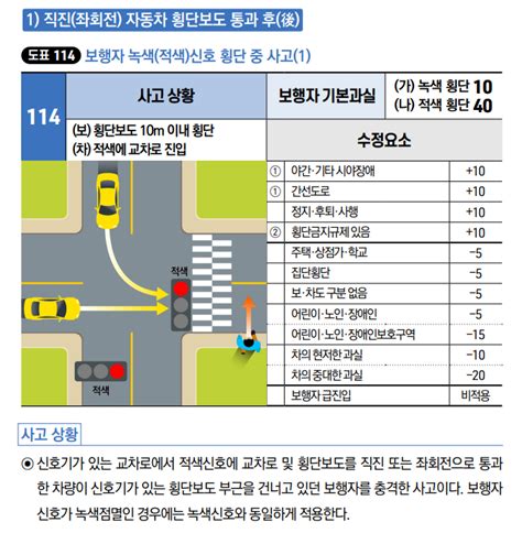 1 14 자동차사고 과실비율 자동차와 보행자의 사고 네이버 블로그