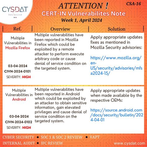 Jignesh Thaker On Linkedin Patch Management For Security Alerts From Cert In Is Non Negotiable