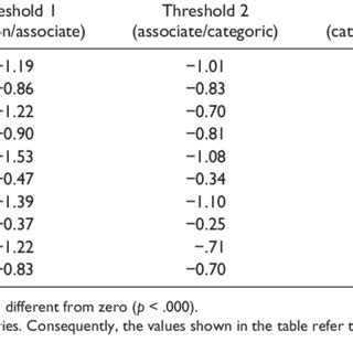 Item Response Functions And Item Information Functions For Two Selected