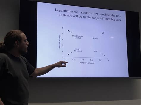 Principled Bayesian Workflow Mages Blog