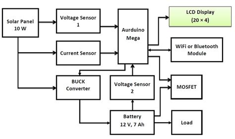 Block Diagram Of The Proposed Solar Charge Controller Download