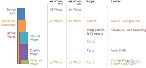 英伟达gpu中warp Stall原因分析及解决方法 知乎