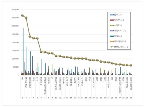 여성소비자신문 모바일 사이트 섬유의류 상장기업 브랜드평판 8월 빅데이터 분석···1위 Fandf 2위 효성티앤씨 3위 훨라홀딩스