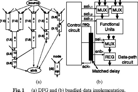 Figure 1 From Scheduling Methods For Asynchronous Circuits With Bundled Data Implementations