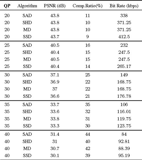 table 1 from vhdl realization of efficient h 264 intra prediction scheme based on best
