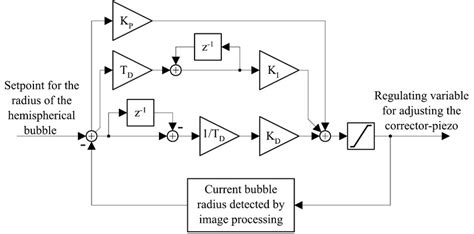Signal Flow Diagram Of The Realized Digital PID Controller Tuning Of Download Scientific