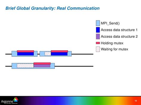 Ppt Toward Efficient Support For Multithreaded Mpi Communication
