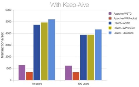 What Is Litespeed Comparisons Between LiteSpeed And Apache