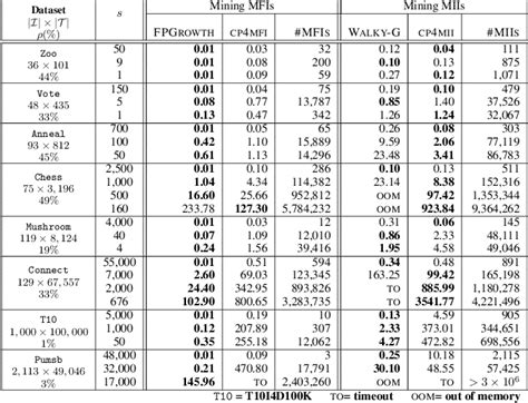 Table 2 From Constraint Programming For Mining Borders Of Frequent Itemsets Semantic Scholar