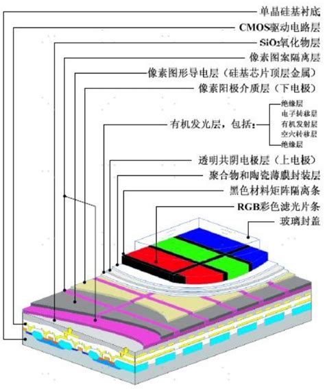 关于micro Oled结构与工艺流程、产业链分析夸克显示网关注fpd产业，传递有价值的行业资讯
