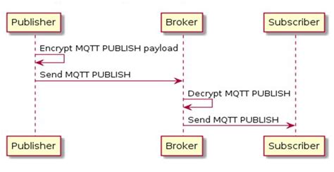 Mqtt Security Iot Part 16