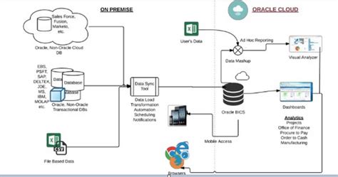 Oracle BICS Architecture