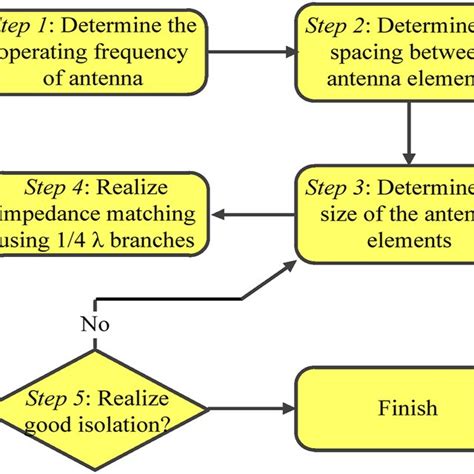 Circuit Topology Model For Designing Multiple‐input And Multiple‐output