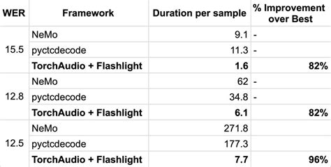 使用 Torchaudio 和 Flashlight Text 在 Pytorch 中实现快速集束搜索解码 Pytorch