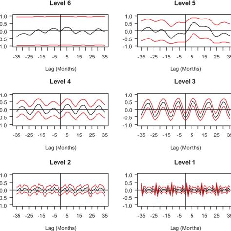 Wavelet Cross Correlation Between Wpi Inflation And Economic Growth