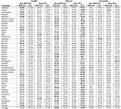 Table 3 From Mface Multilingual Summarization With Factual Consistency Evaluation Semantic
