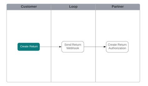 Create A Return Authorization