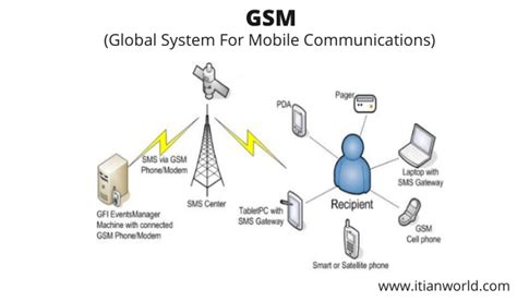 Evolution Of Gsm From Second Generation To Global Connectivity