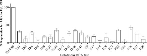 Figure 4 From Determining The Biocontrol Capacities Of Trichoderma Spp Originating From Turkey
