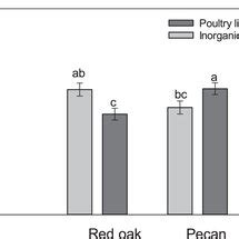 Interactive Effects Of Tree Species And Fertility Source Averaged Download Scientific Diagram