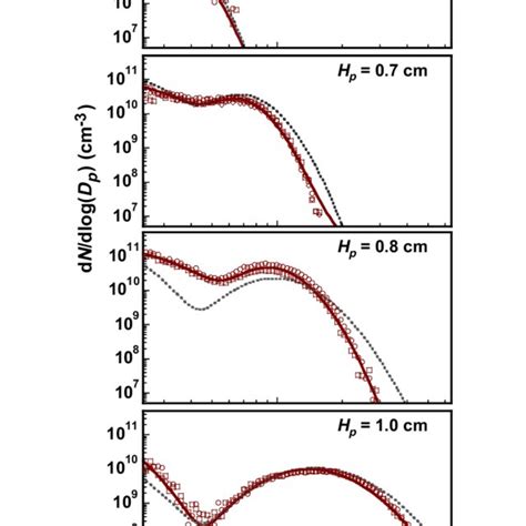 Soot Particle Number Densities Particle Diameter D P 25 Nm Download Scientific Diagram