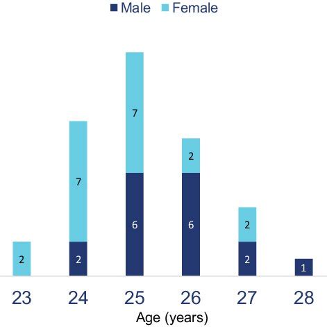 Age And Sex Of Respondents Download Scientific Diagram