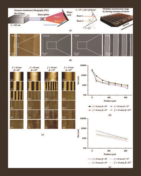 Tunable Combinatorial Nanoarrays With Diverse Micro Nanostructures