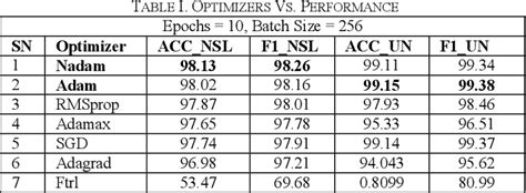 Table I From Efficacy Of Cnn Bidirectional Lstm Hybrid Model For Network Based Anomaly Detection