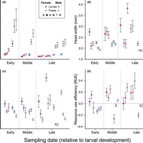 Proportion Male Left Axis And Male Female Ratio Right Axis By Download Scientific Diagram