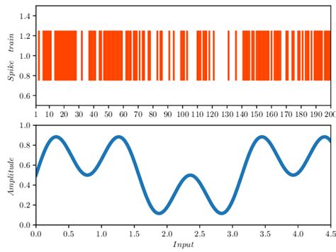 Input Signal And Its Spike Representation After Poisson Sampling The Download Scientific