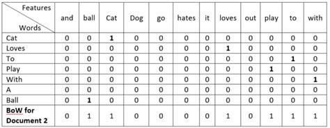 NLP Text Pre Processing Text Vectorization