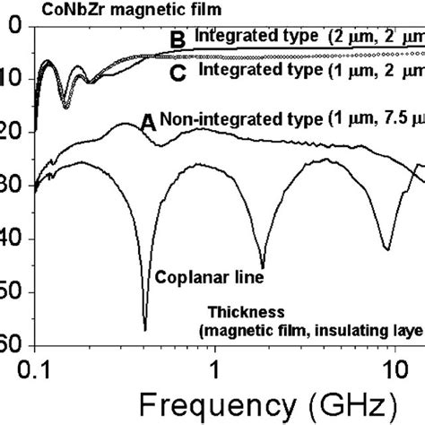 Signal Reflection S On Coplanar Transmission Line For The Download Scientific Diagram
