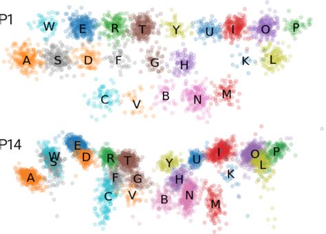 Figure 7 From Can Virtual Reality Protect Users From Keystroke Inference Attacks Semantic Scholar