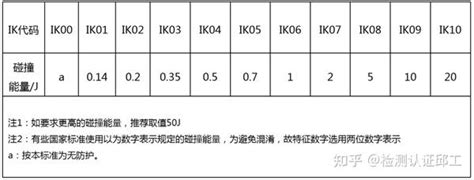 电器设备外壳对外界机械碰撞的防护等级 IK等级 知乎
