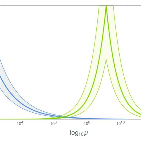Evolution Of The Unification Measure With The Susy Scale For The Mssm