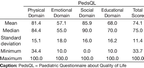 numerical synthesis of the pedsql results download table