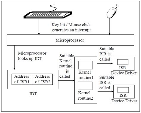 c programming books hardware interaction windows perspective in c