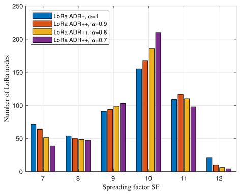 a novel approach to improve the adaptive data rate scheme for iot lorawan