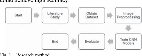 Figure 1 From Banana Ripeness Classification Based On Deep Learning