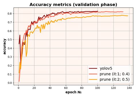 Driver Behaviour Analysis Using Machine Learning Promwad Cases