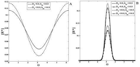 Comparisonresponse Of The Negative Feedback Module This Module Is Download Scientific Diagram