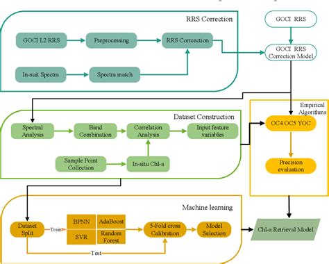 Figure 2 From Quantitative Retrieval Of Chlorophyll A Concentrations In The Bohai Yellow Sea