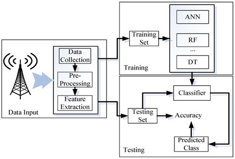 Indoor Outdoor Detection Using A Smart Phone Sensor
