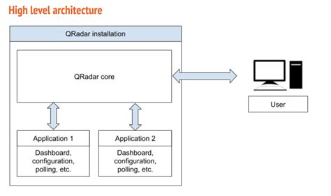 Ibm Qradar High Availability Deployment Architecture Soc 55 Off