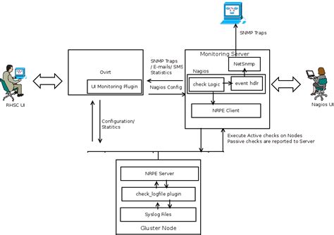 Nagios Integration Ovirt